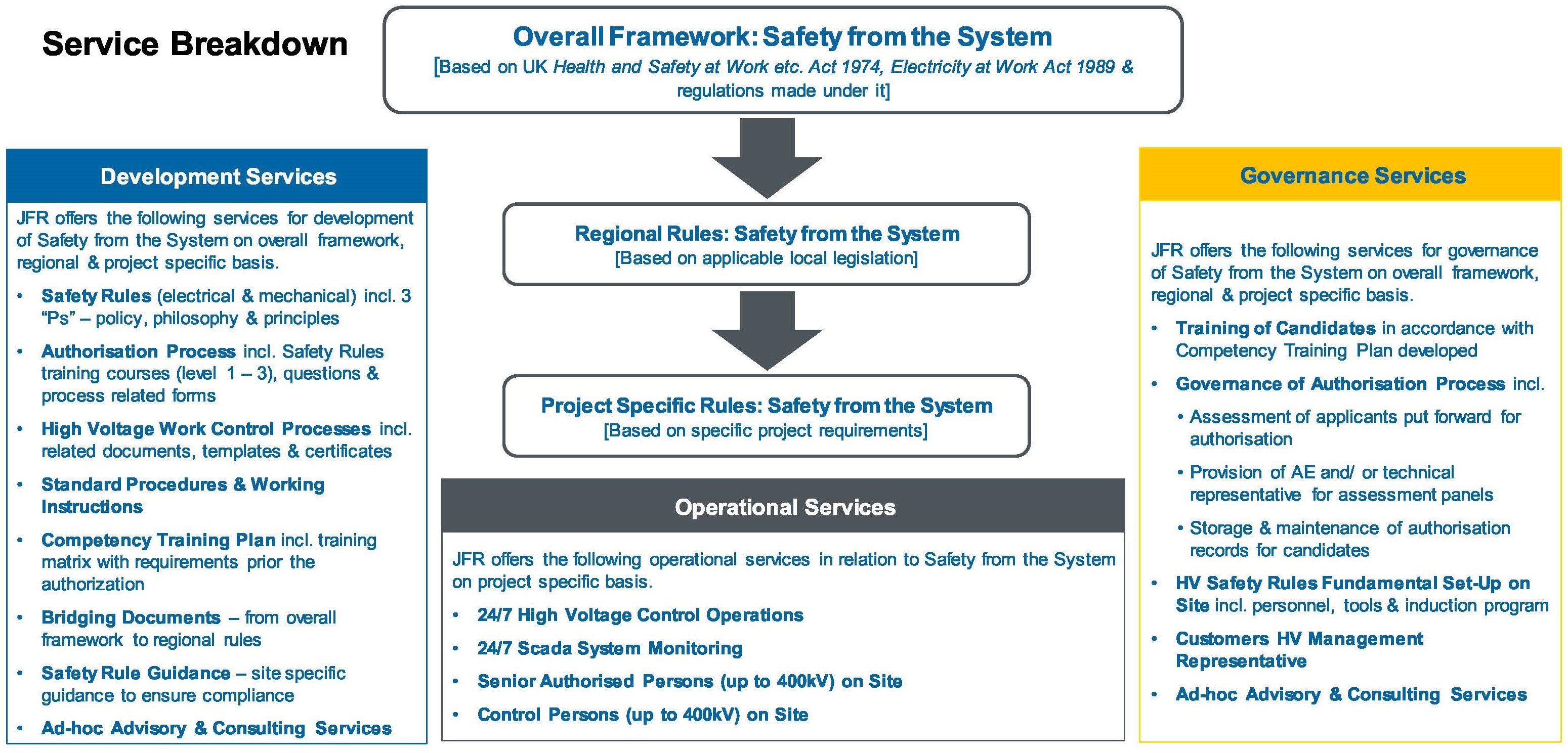 High voltage safety services - including safe systems of work